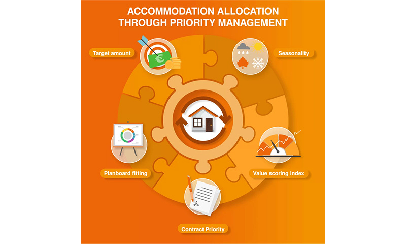 Accommodation Allocation Through Priority Management - Maxxton